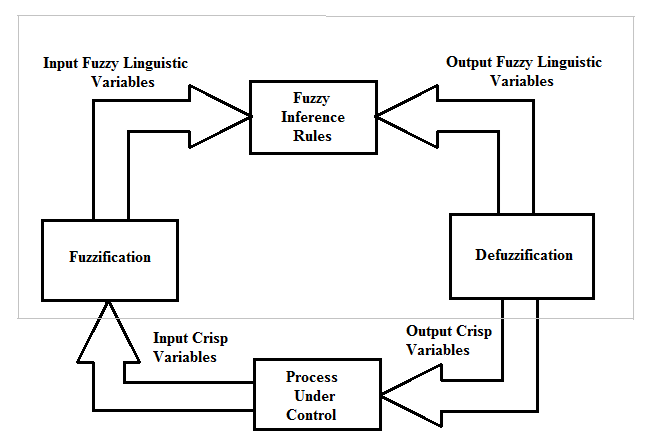 TRAINING BASIC FUZZY LOGIC CONTROL AND ITS SIMULATION
