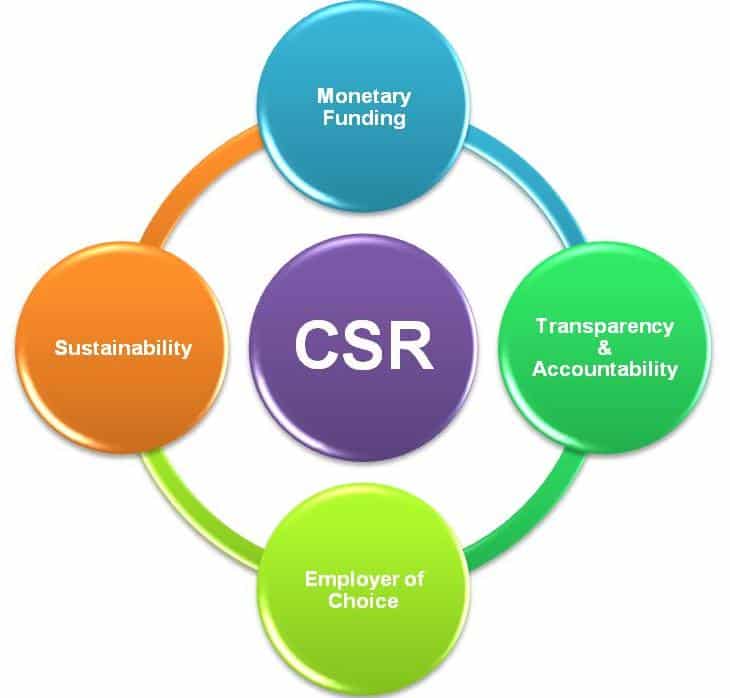 TRAINING ONLINE MODERN CSR PROGRAM DEVELOPMENT