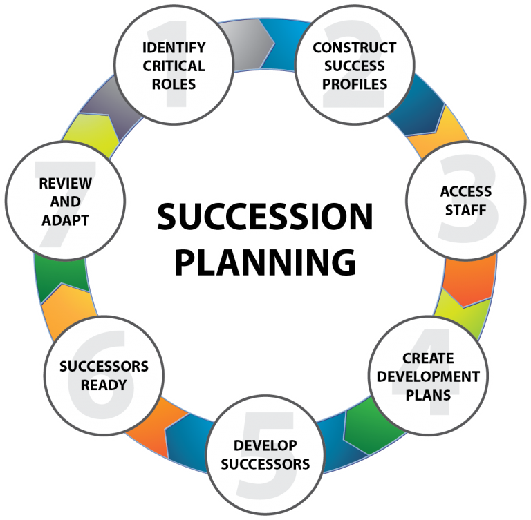 TRAINING ONLINE SUCCESSION PLANNING PROGRAM